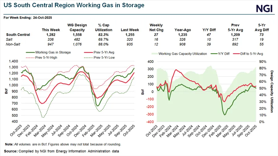 South Central Natural Gas Storage Approaches Winter at Robust Levels ...