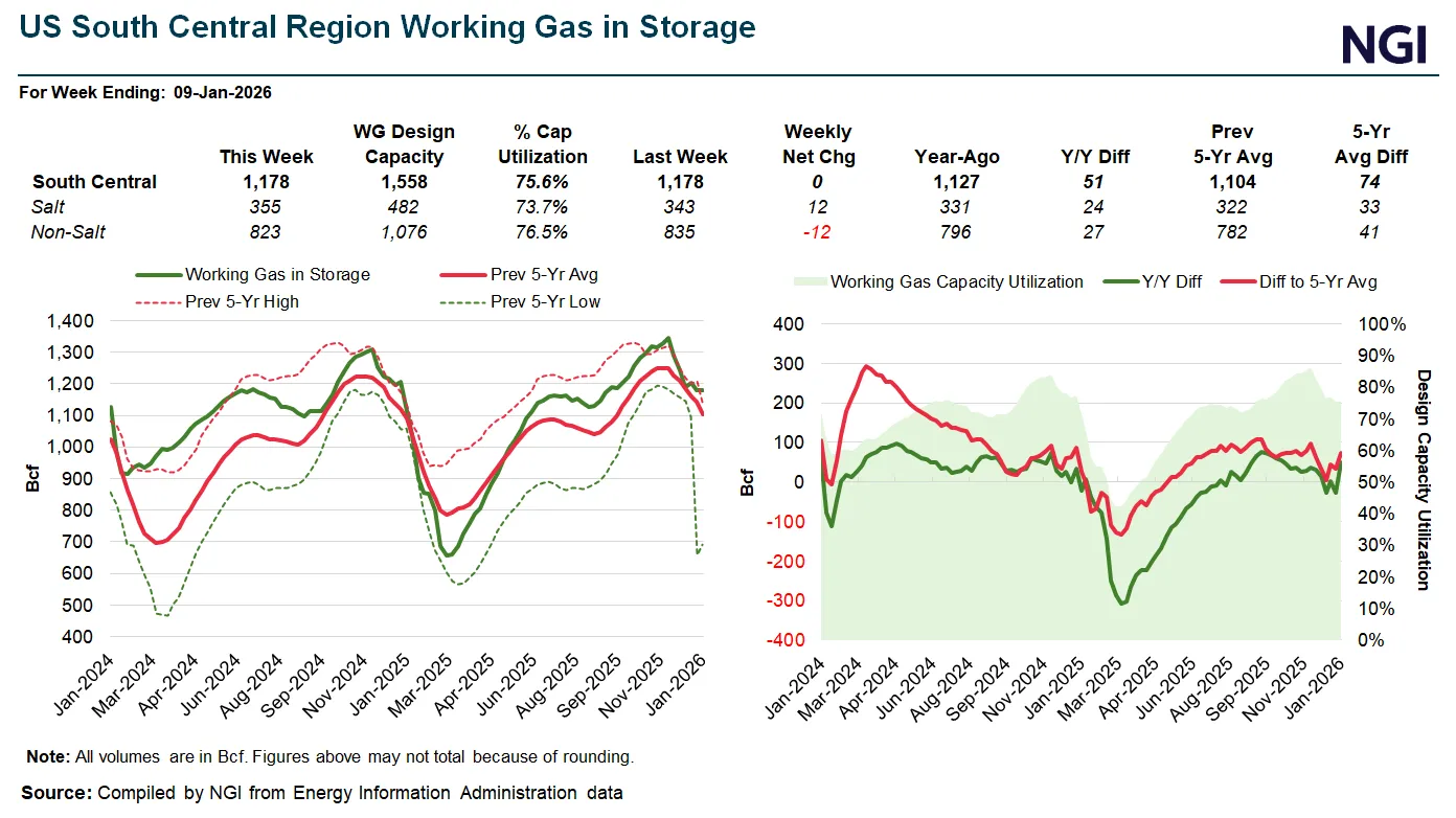 Transco-Leidy Line Daily Natural Gas Price Snapshot
