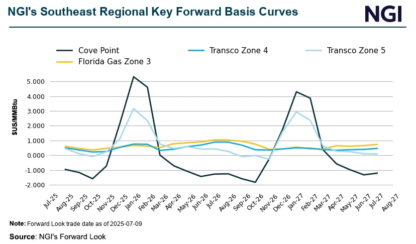 Dog Days of Summer Failing to Intimidate as Natural Gas Forwards Sink