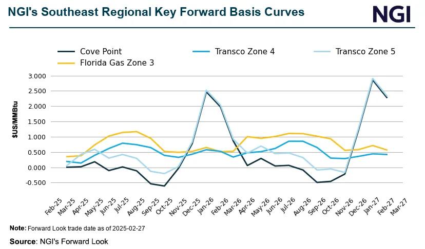 Natural Gas Forward Prices Slip as Cold Snap Fades