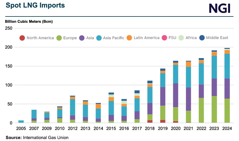 Four U.S. LNG Projects Appear Poised for FID, but Hurdles Remain