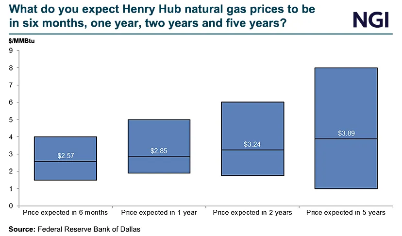 Dallas Fed Spotlights Weak Waha Natural Gas Prices as Survey Sentiment ...