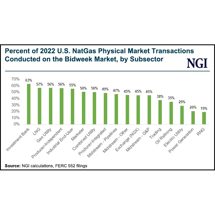 Tenaska Again Tops U.S. Physical Natural Gas Trading, Followed by BP ...