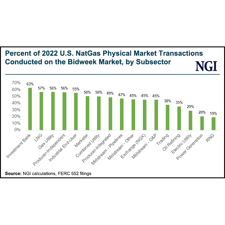 Tenaska Again Tops U.S. Physical Natural Gas Trading, Followed by BP ...