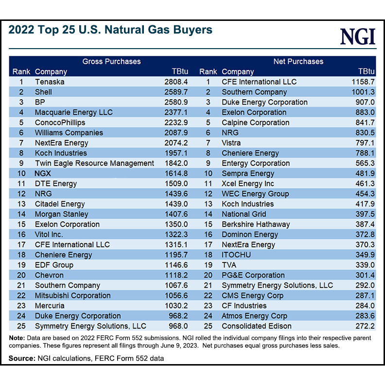 Tenaska Again Tops U.S. Physical Natural Gas Trading, Followed by BP ...