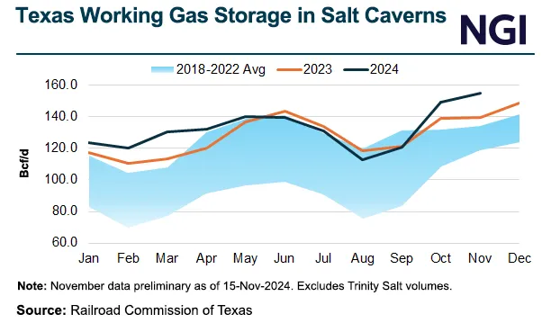 Texas Tops Up Natural Gas Salt Storage to Record Ahead of Winter Risks ...