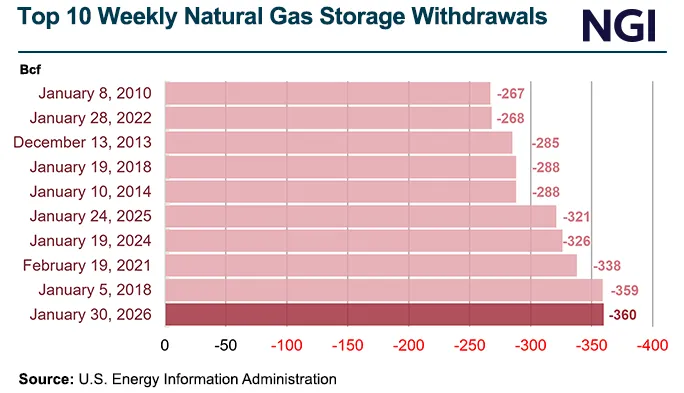NGTL Pipeline Work Seen Not Impacting Natural Gas Prices as Winter Wraps