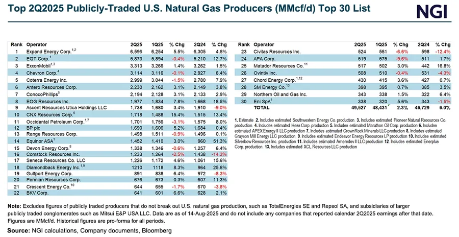 Higher Natural Gas Prices? Few Catalysts Seen Near Term for E&Ps to ...