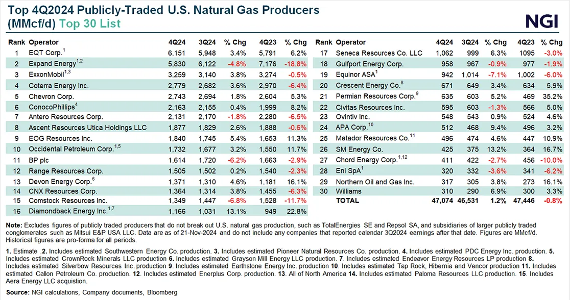 Williams Buying Rest of Access Midstream, Creating MLP for 'Energy ...