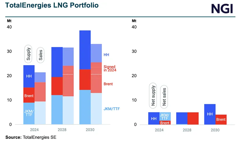 TotalEnergies Forecasting LNG Sales Rising 50% to 2030, but Short Term ...