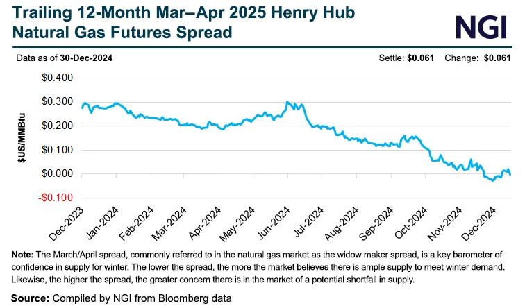 After Explosive Rise, Natural Gas Futures Fizzle Despite Impending ...