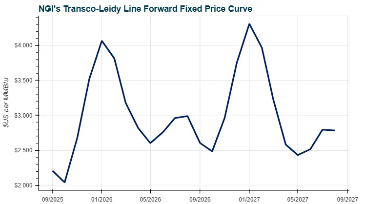 Balmy Summer Forecasts Boost Natural Gas Forward Prices