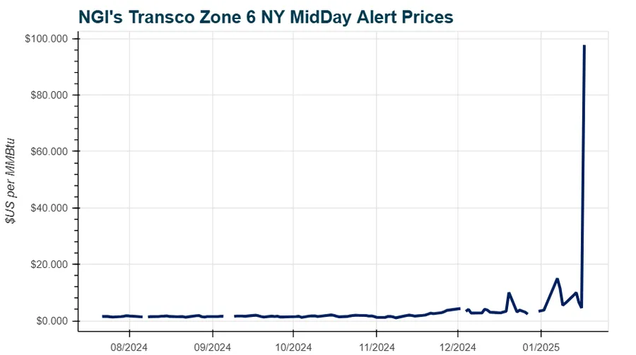 Futures Tumble in Profit-Taking as Cash Gas Rockets, Posting Triple ...