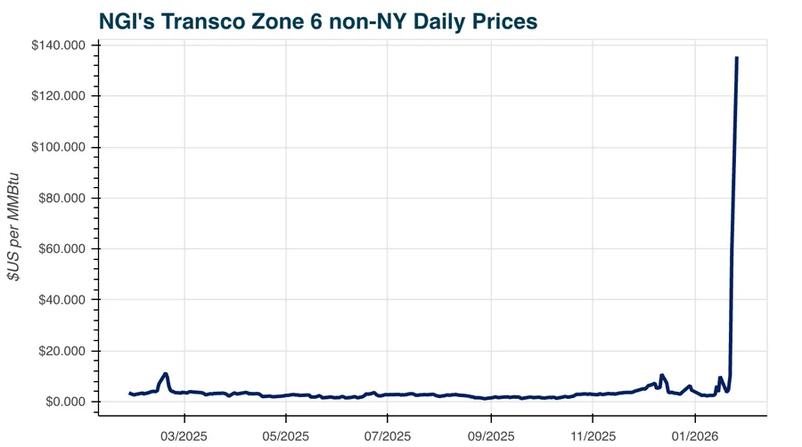 Spot Prices Wrap: Regional Natural Gas Hubs Surpass $100 Amid Winter ...