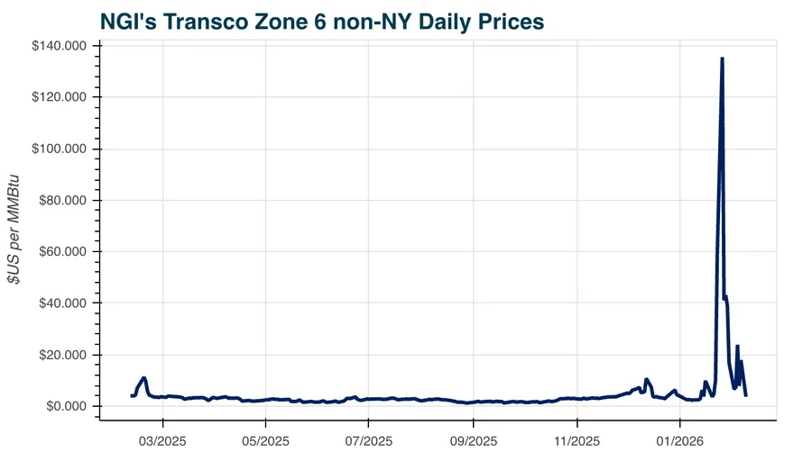 Spot Prices Wrap: Next-Day Prices Slide Amid Demand Decline on Milder ...