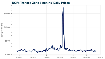 Daily Gas Price Index