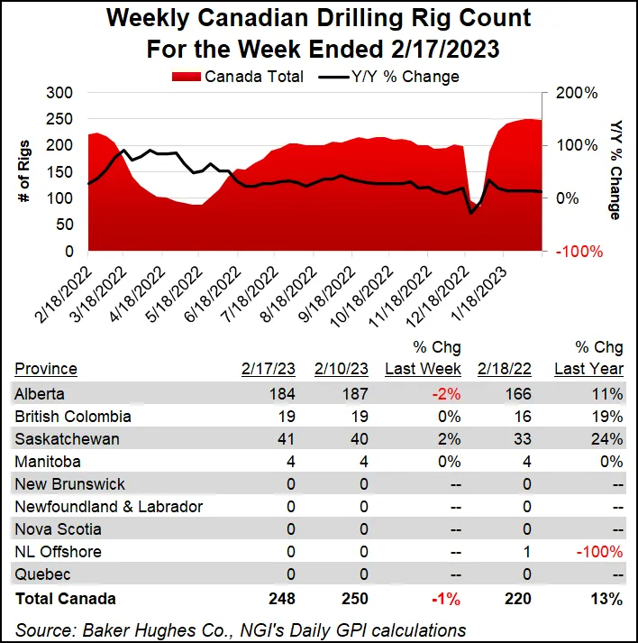 U.S. Adds One Natural Gas Rig in Week of Small Adjustments for Domestic ...