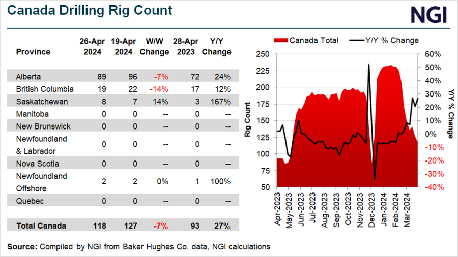 U.S. Natural Gas Count Eases to 105; Oil Rigs Down Five, BKR Data Show