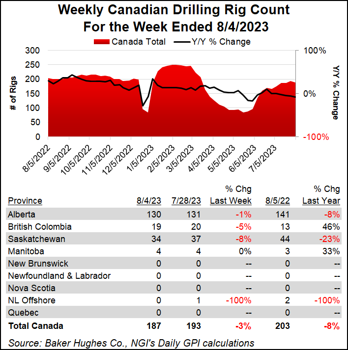 U.S. Natural Gas Rig Count Steady but Permian Drops Five Overall in ...