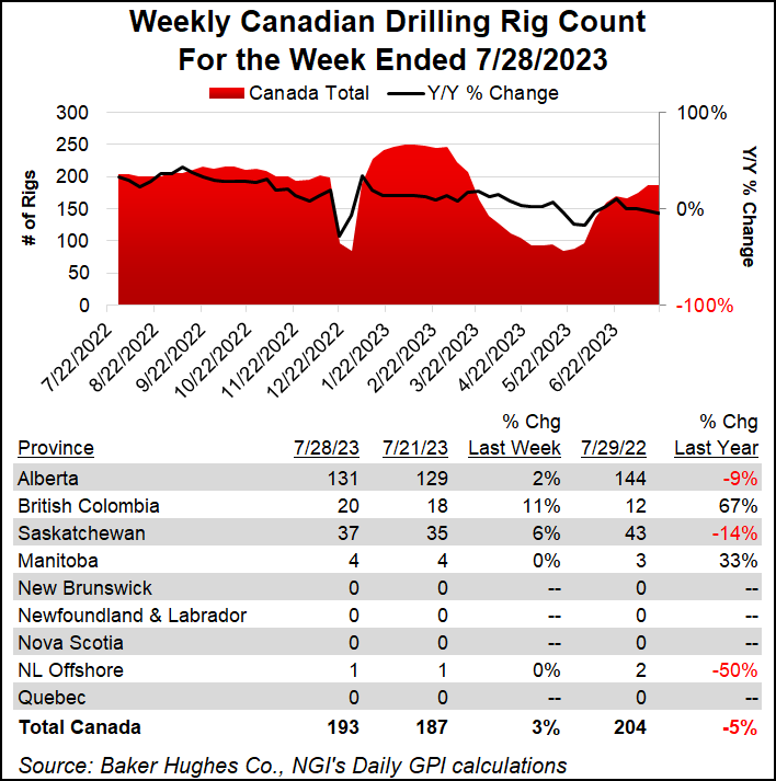 U.S. Onshore Drilling Slump Extended as Five Rigs Exit Patch