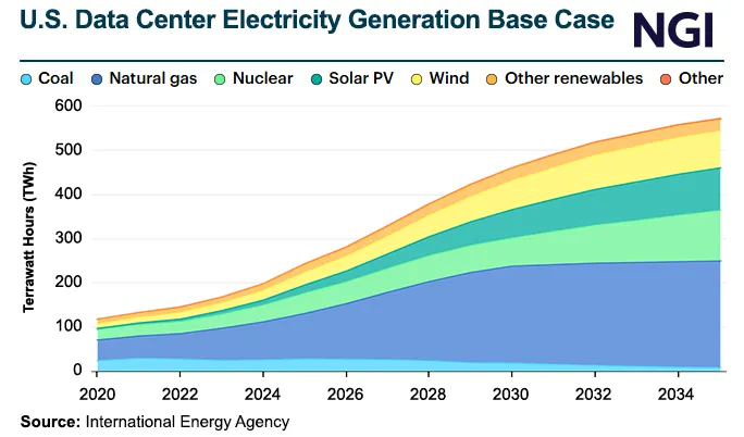 Usa Energy Source Statistics US Data Center Power Use Will Double By