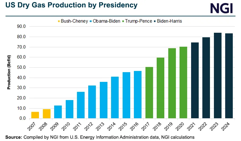 Trump Restarts LNG Export OKs, Moves to Lift Natural Gas, Oil Activity ...
