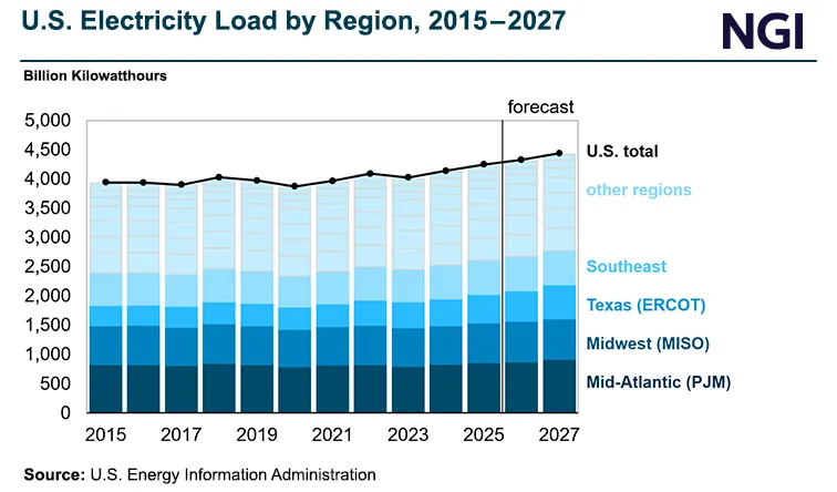 Data Center Surge Could Spike Natural Gas Demand Beyond Forecasts, EIA Says
