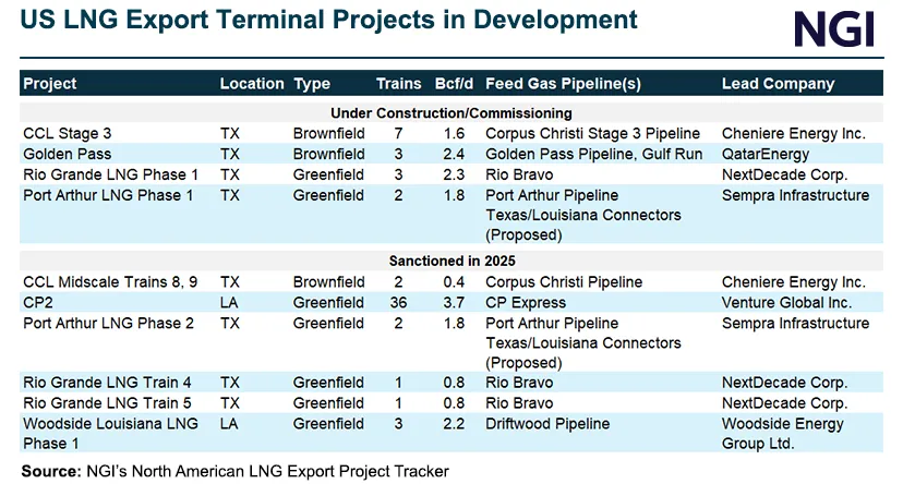 Natural Gas Pipeline Buildout Accelerates as 18 Bcf/d LNG Wave Advances