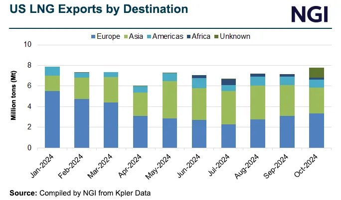 U.S. LNG Exports to Asia Continue Outpacing European Deliveries