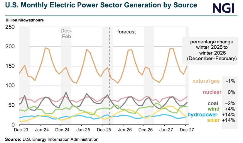 Higher Natural Gas Prices Slow Coal’s Generation Decline