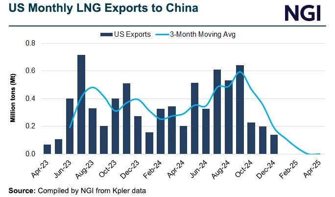 Four U.S. LNG Projects Appear Poised for FID, but Hurdles Remain