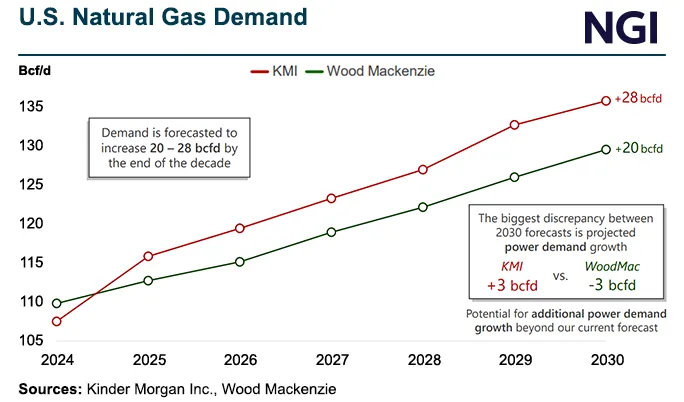 KMI Highlights Big Industry Unknown about Future AI-Driven Natural Gas ...
