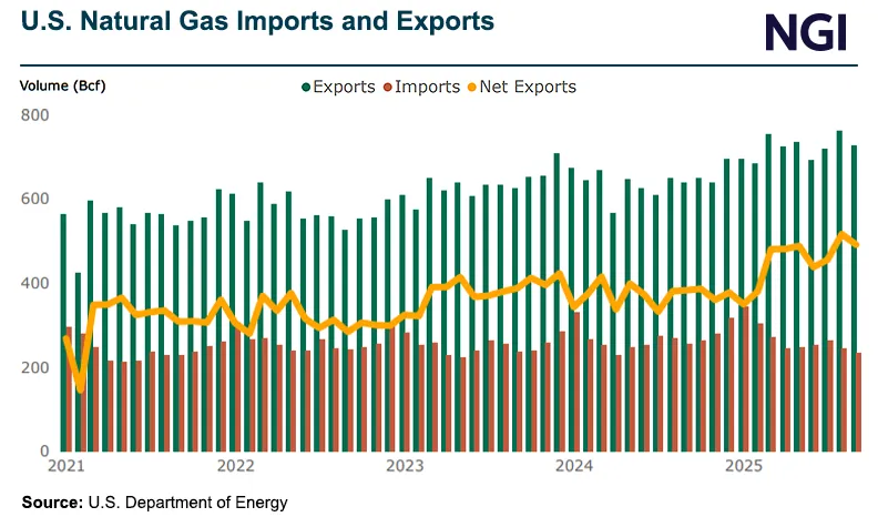 U.S. LNG Exports Swell as Mexico Flows Hold Steady
