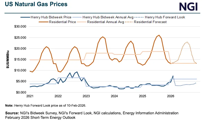 Waha Daily Natural Gas Price Snapshot