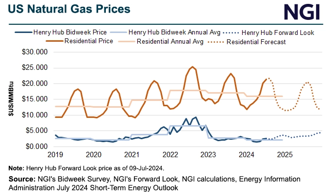 Natural Gas Prices Poised to Rally Through Back Half of 2024 and Next Year, EIA Says