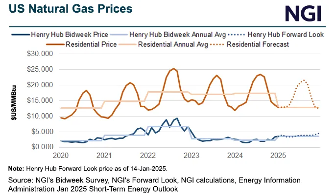 Natural Gas Prices to Rise in 2025 on Way to $4 in 2026, With Lower ...