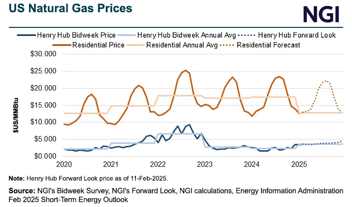 Henry Hub Spot Prices to Rise in 2025 and Reach $4.20 in 2026, Even as ...
