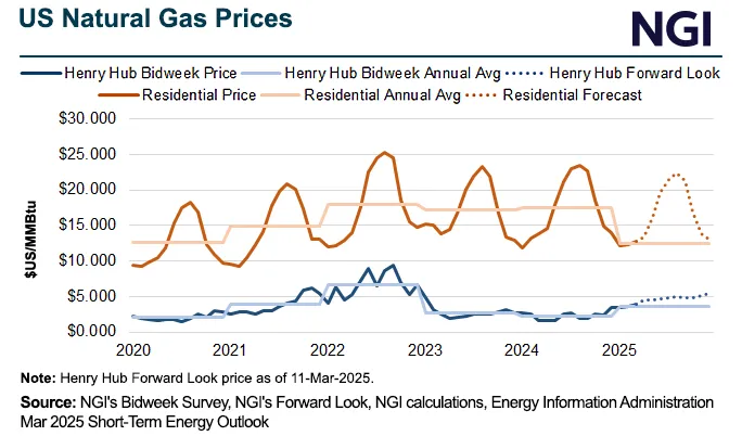 Lower 48 Storage Deficit, Rising Demand Set Stage for Natural Gas Price ...