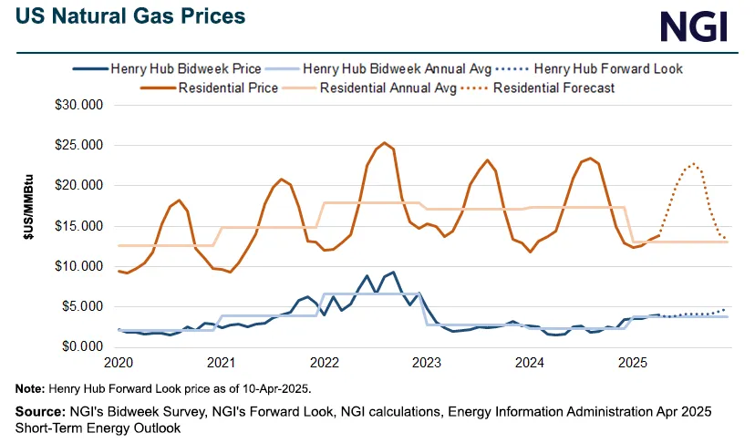 Henry Hub to Average $4.30 in 2025, Move Higher in ‘26, Says EIA