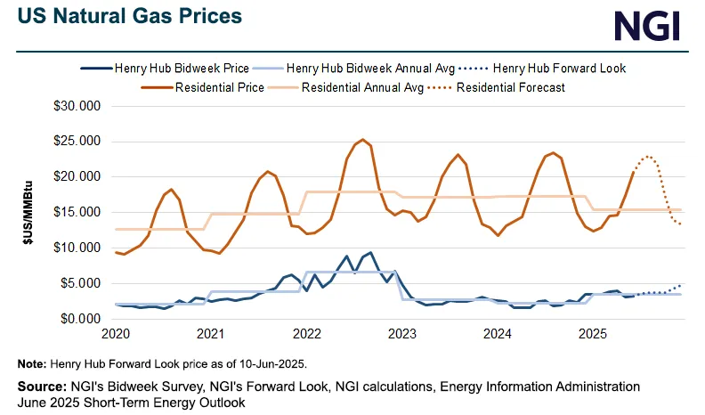Natural Gas Prices to Rally on LNG Demand Momentum in Back Half of 2025 ...