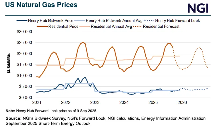 California Regional Avg. Daily Natural Gas Price Snapshot