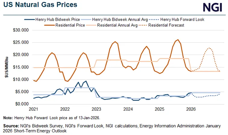 Spot Prices Wrap: Physical NatGas Finds Footing as Old Man Winter Awakens
