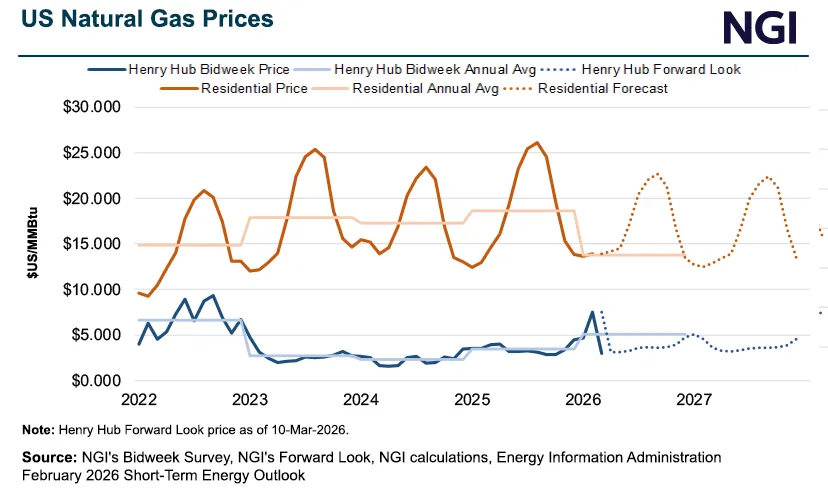 Are Physical Natural Gas Buyers Willing to Pay a Higher Henry Hub Basis ...
