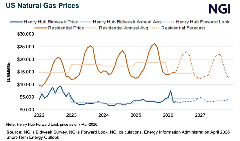 EIA Lowers Natural Gas Price Outlook as Iran Conflict Remains Global ...