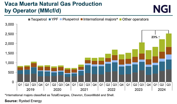 Argentina Natural Gas Producers Committing to LNG as Vaca Muerta Output ...