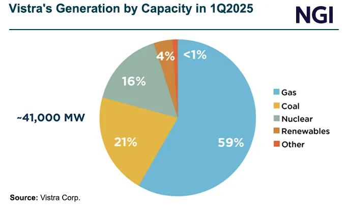 Vistra Betting on U.S. Natural Gas-Fueled Future With $1.9B Lotus Deal