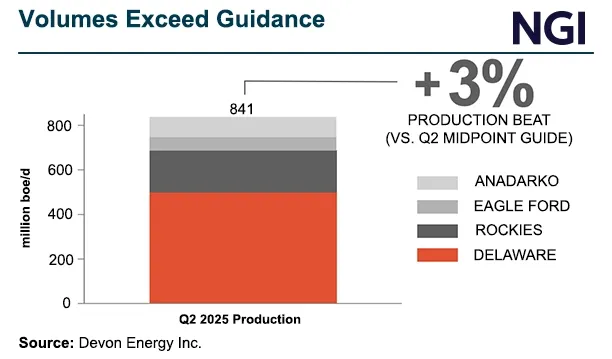 Devon Working to Wave Bye, Bye, Bye to Waha Natural Gas Pricing