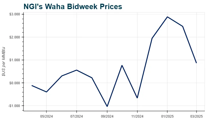 Waha Bidweek Natural Gas Price Snapshot