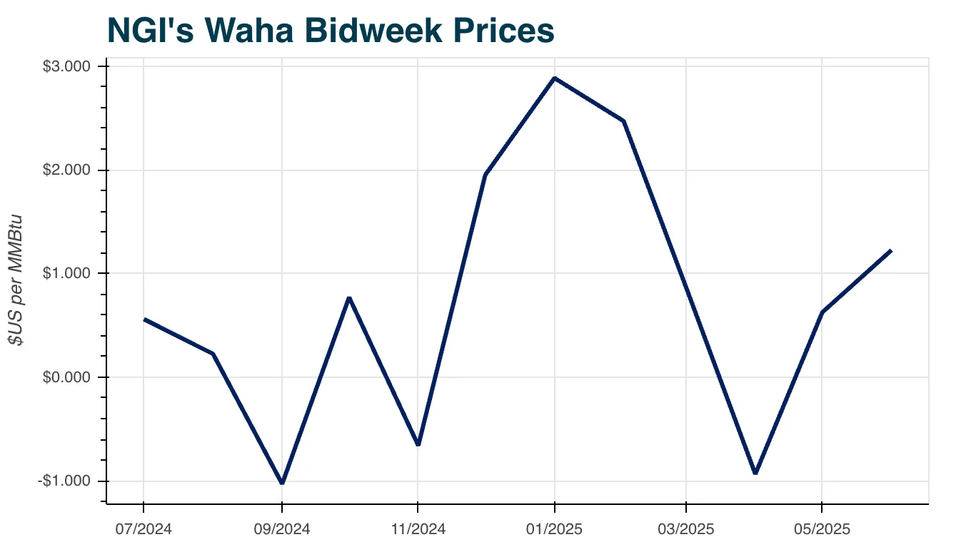 Waha Daily Natural Gas Price Snapshot