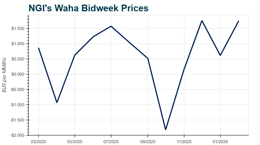 Waha Natural Gas Prices Collapse as Bidweek Kicks Off